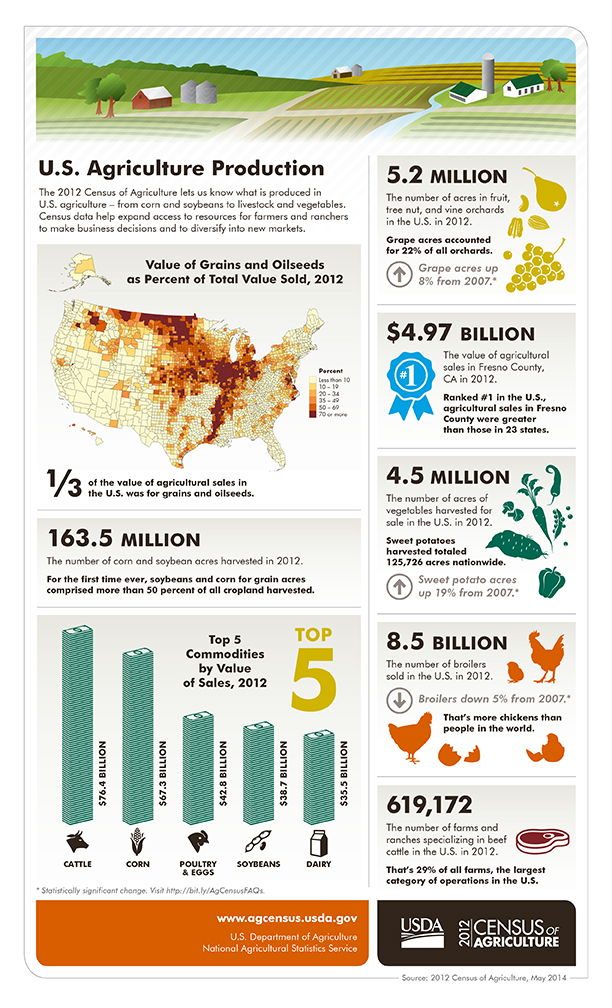 USDA Publishes Census of Agriculture State and County Profiles